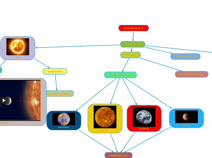 sistemas solar 4 - Mind Map