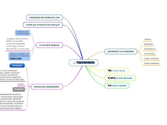 TAEKWONDO - Mind Map