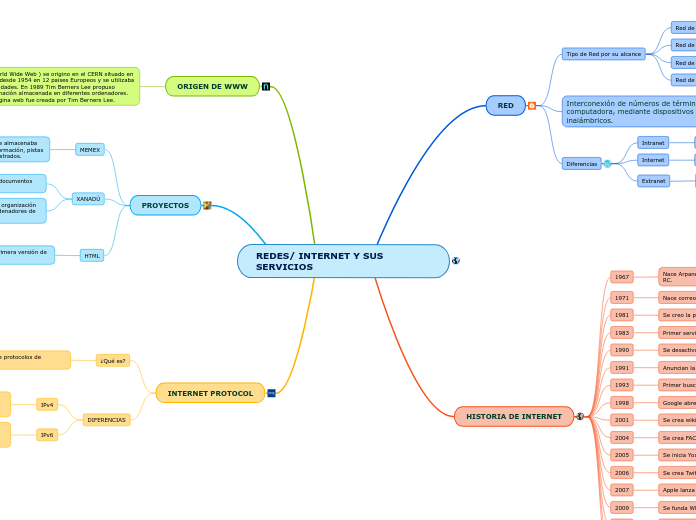 REDES/ INTERNET Y SUS SERVICIOS - Mind Map