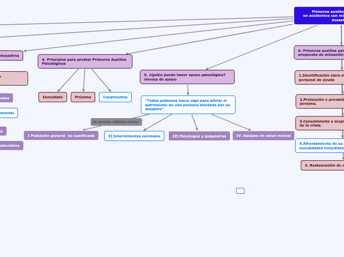 Primeros auxilios psicológicos en accident...- Mind Map