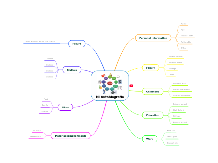 Mi Autobiografia - Mind Map
