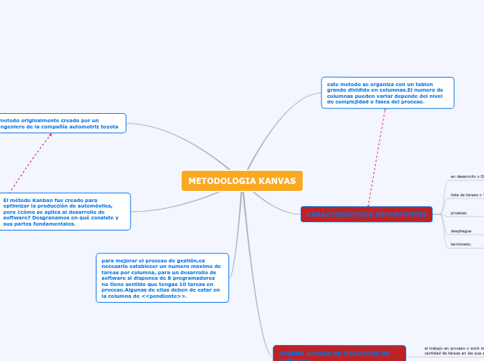 METODOLOGIA KANVAS - Mind Map