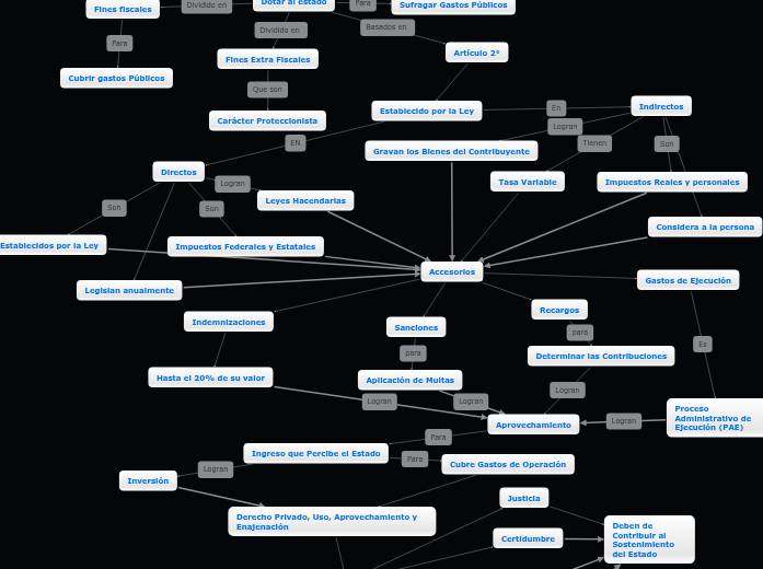 Contribuciones - Concept Map