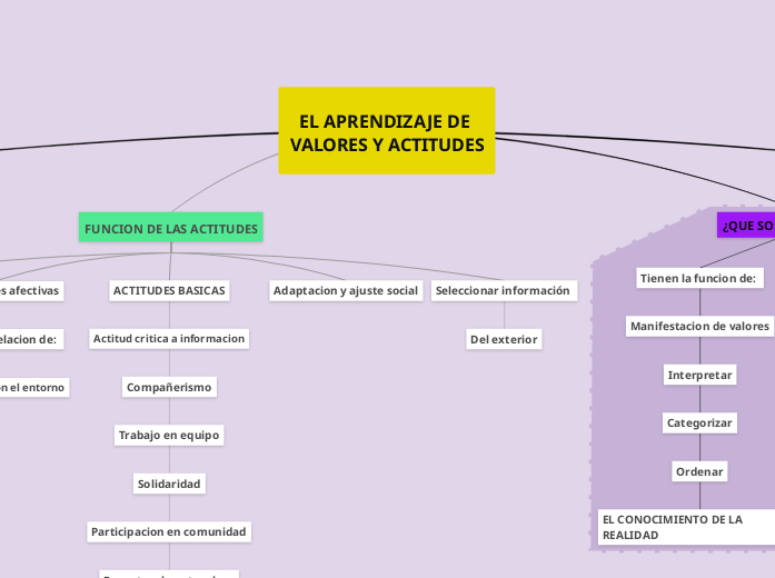 EL APRENDIZAJE DE VALORES Y ACTITUDES | Mapa mental Mindomo