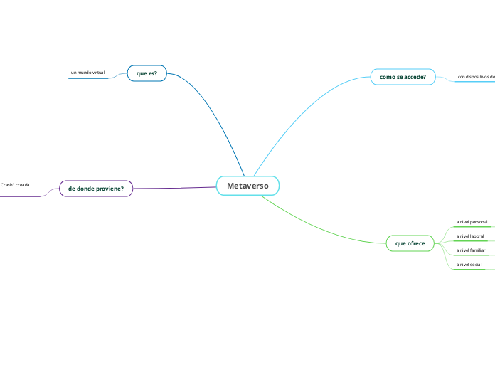 Metaverso - Mind Map