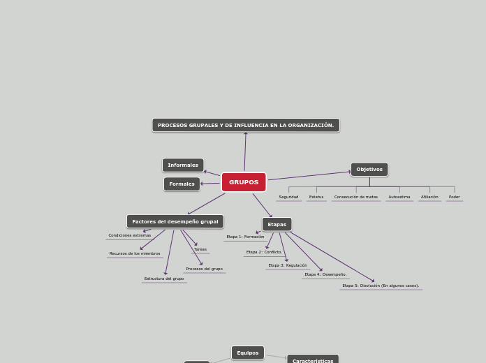 GRUPOS - Mind Map