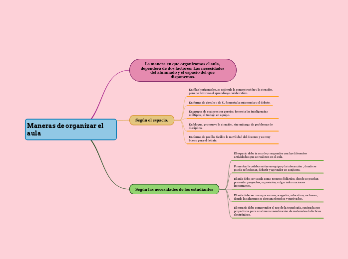 Maneras de organizar el aula - Mind Map