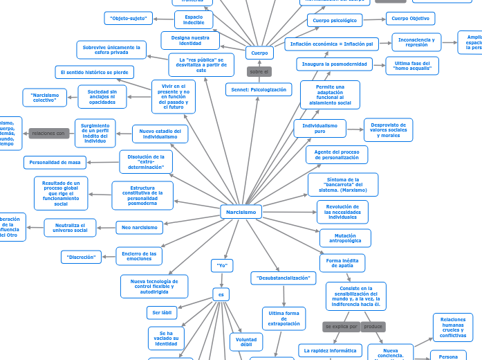 Narcisismo - Mind Map