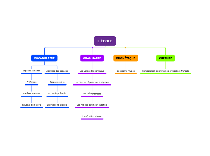 L'ÉCOLE - Mind Map