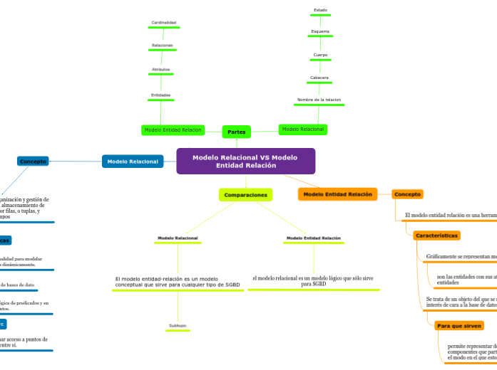 Modelo Relacional VS Modelo Entidad Relaci...- Mind Map