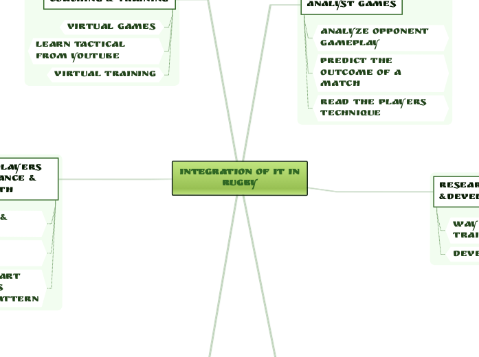 INTEGRATION OF IT IN RUGBY - Mind Map