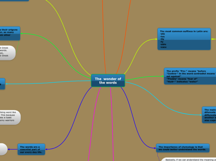 The wonder of the words - Mind Map