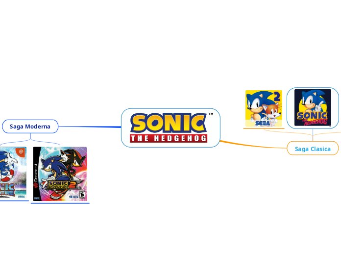 Sonic - Mind Map