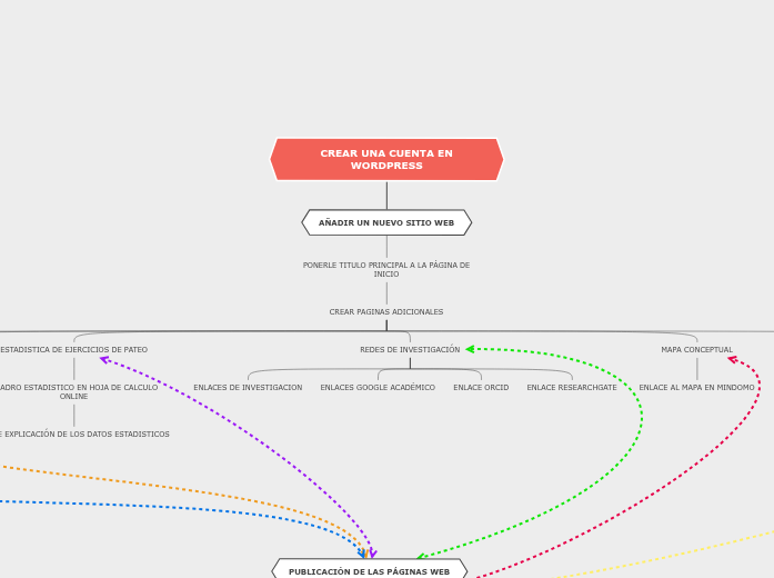 CREAR UNA CUENTA EN WORDPRESS - Mind Map