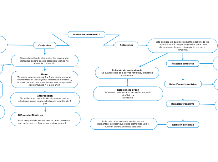 NOTAS DE ALGEBRA 1 - Mind Map