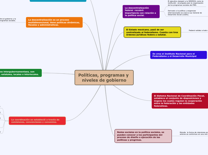 Políticas, programas y niveles de gobierno - Mind Map