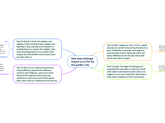How does dialouge impact us to live bythe ...- Mind Map