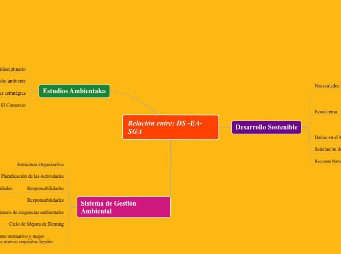 Relación entre: DS -EA- SGA - Mind Map