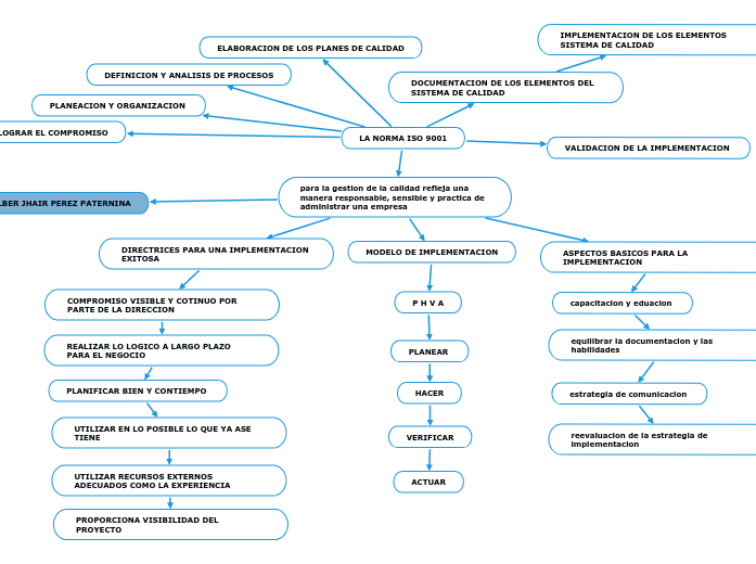 LA NORMA ISO 9001 - Mind Map