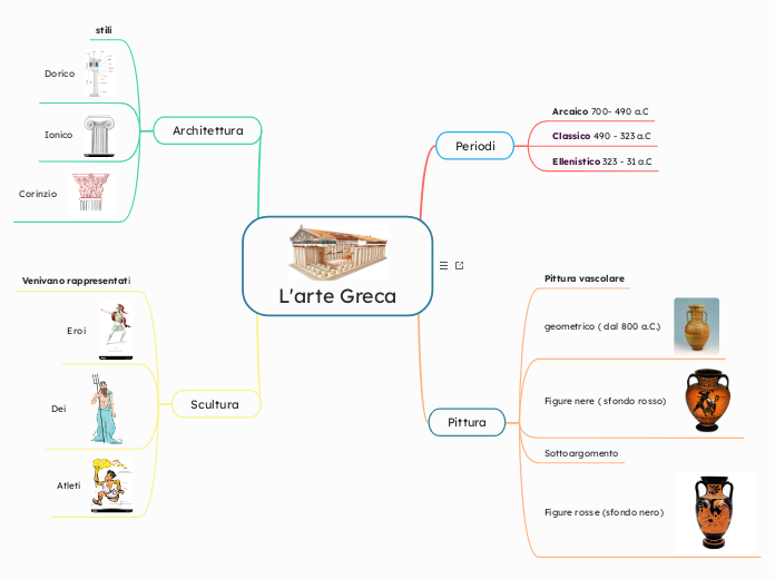 L'arte Greca - Mappa Mentale