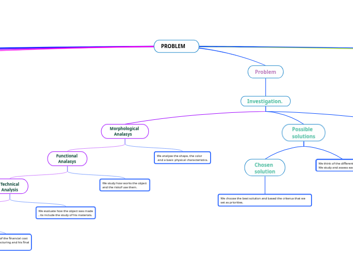 PROBLEM - Mind Map