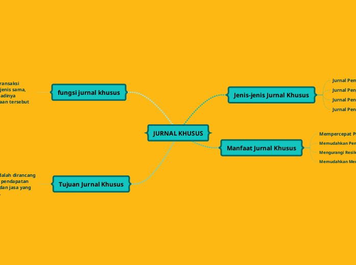 JURNAL KHUSUS - Mind Map