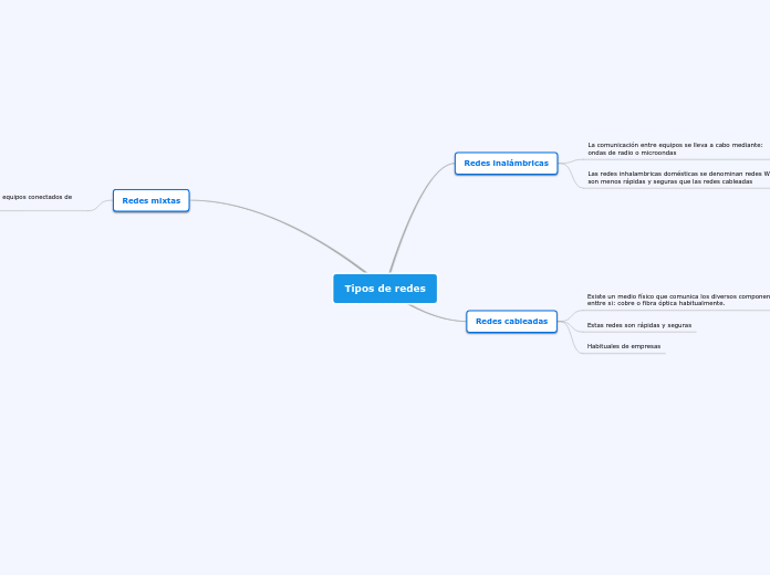 Tipos de redes - Mind Map