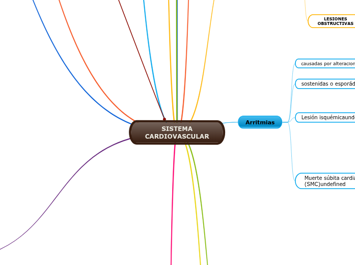 SISTEMA CARDIOVASCULAR - Mind Map