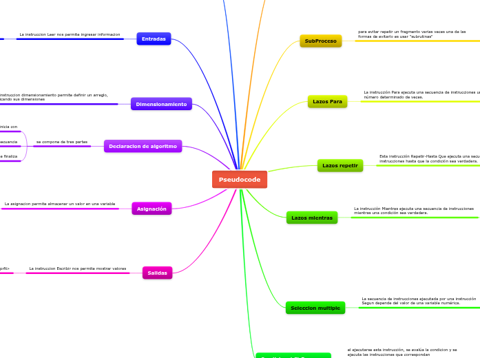 Pseudocode - Mind Map