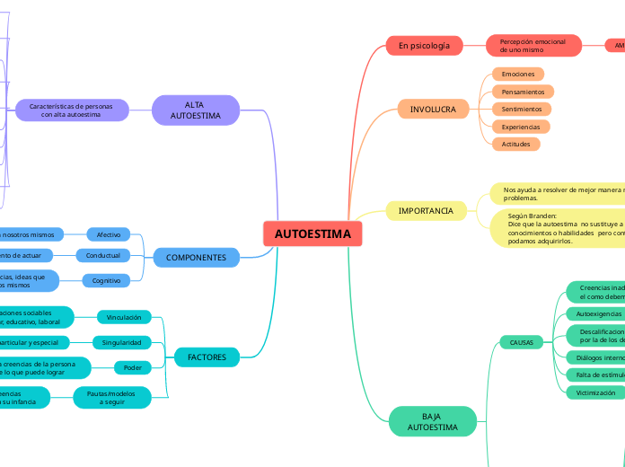 AUTOESTIMA - Mind Map