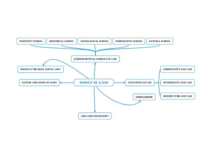 WHAT IS LAW - Mind Map