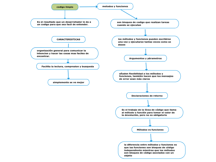 codigo limpio - Mind Map