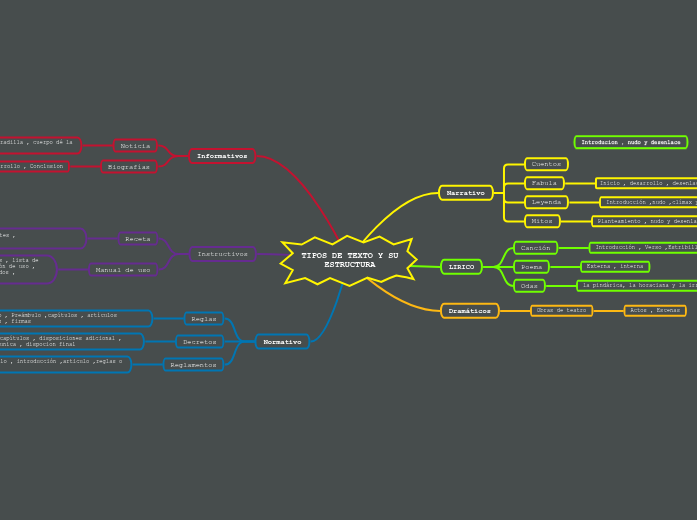TIPOS DE TEXTO Y SU ESTRUCTURA - Mind Map