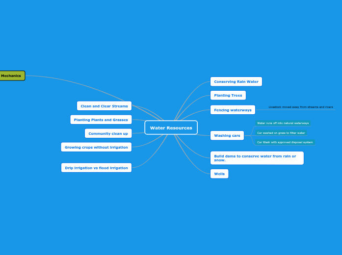 Water Resources - Mind Map