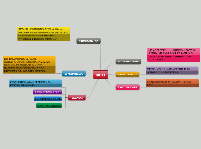 dialog - Mind Map