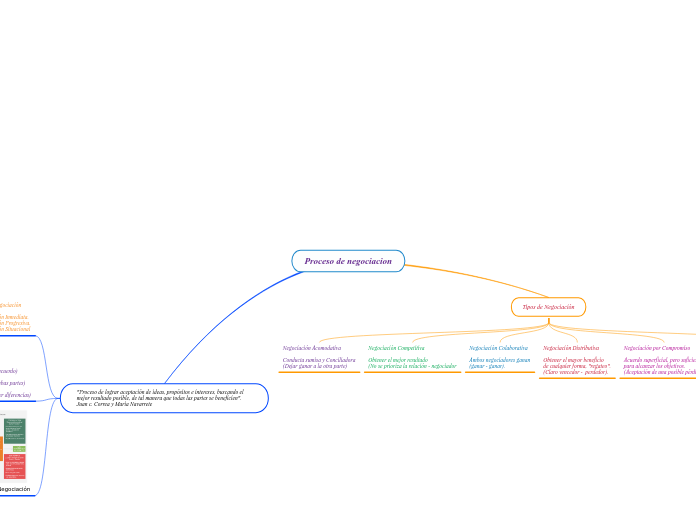 Proceso de negociacion - Mind Map