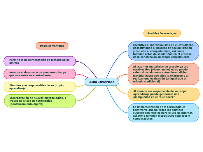 Aula Invertida - Mind Map