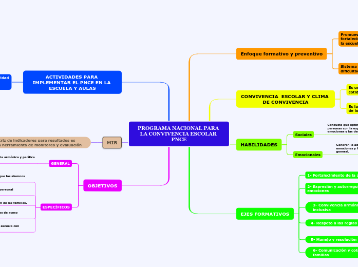PROGRAMA NACIONAL PARA LA CONVIVENCIA ESCO...- Mind Map