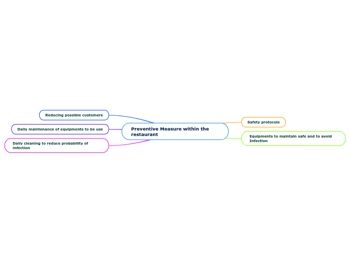 Preventive Measure (1) - Mind Map