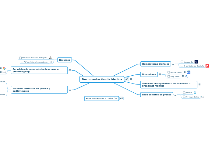 Documentación de Medios - Mind Map