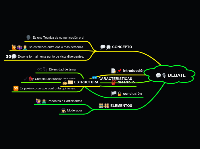 DEBATE - Mind Map
