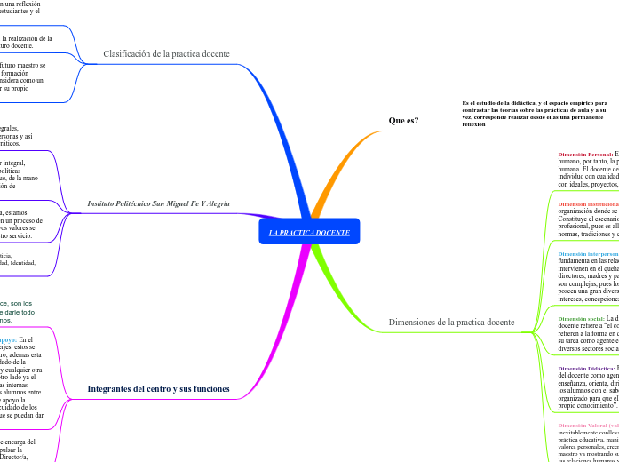 LA PRACTICA DOCENTE - Mind Map