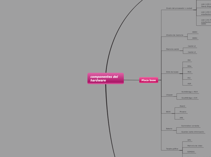 componentes del hardware - Mind Map