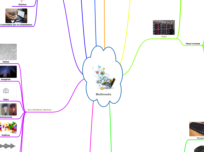 Multimedia - Mind Map