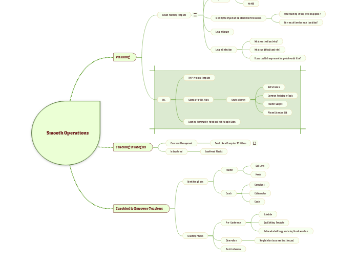 Smooth Operations - Mind Map