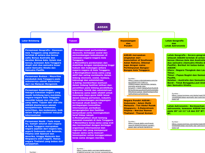ASEAN - Mind Map