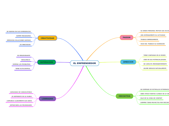 EL EMPRENDEDOR - Mind Map