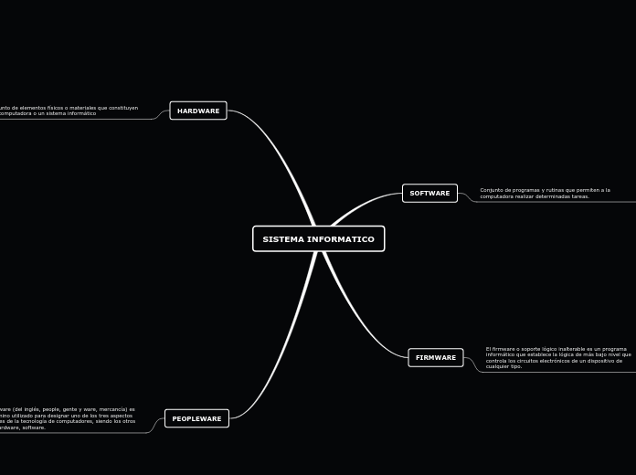 SISTEMA INFORMATICO - Mind Map
