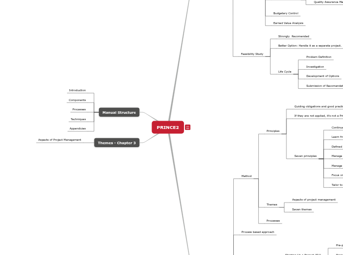Prince2 - Mind Map