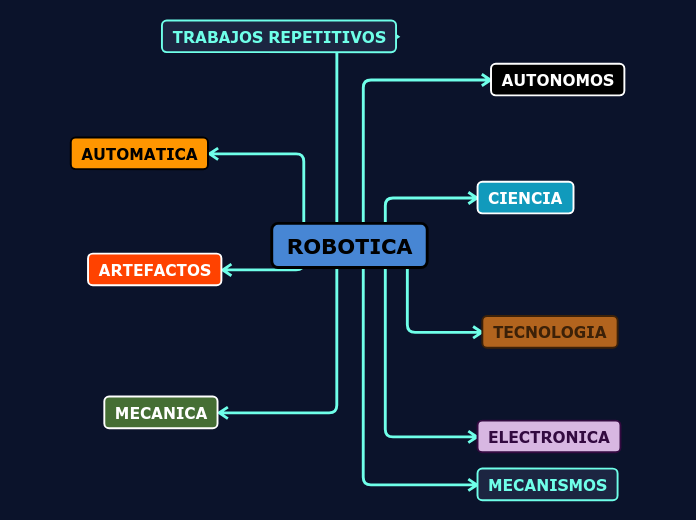 ROBOTICA - Mind Map